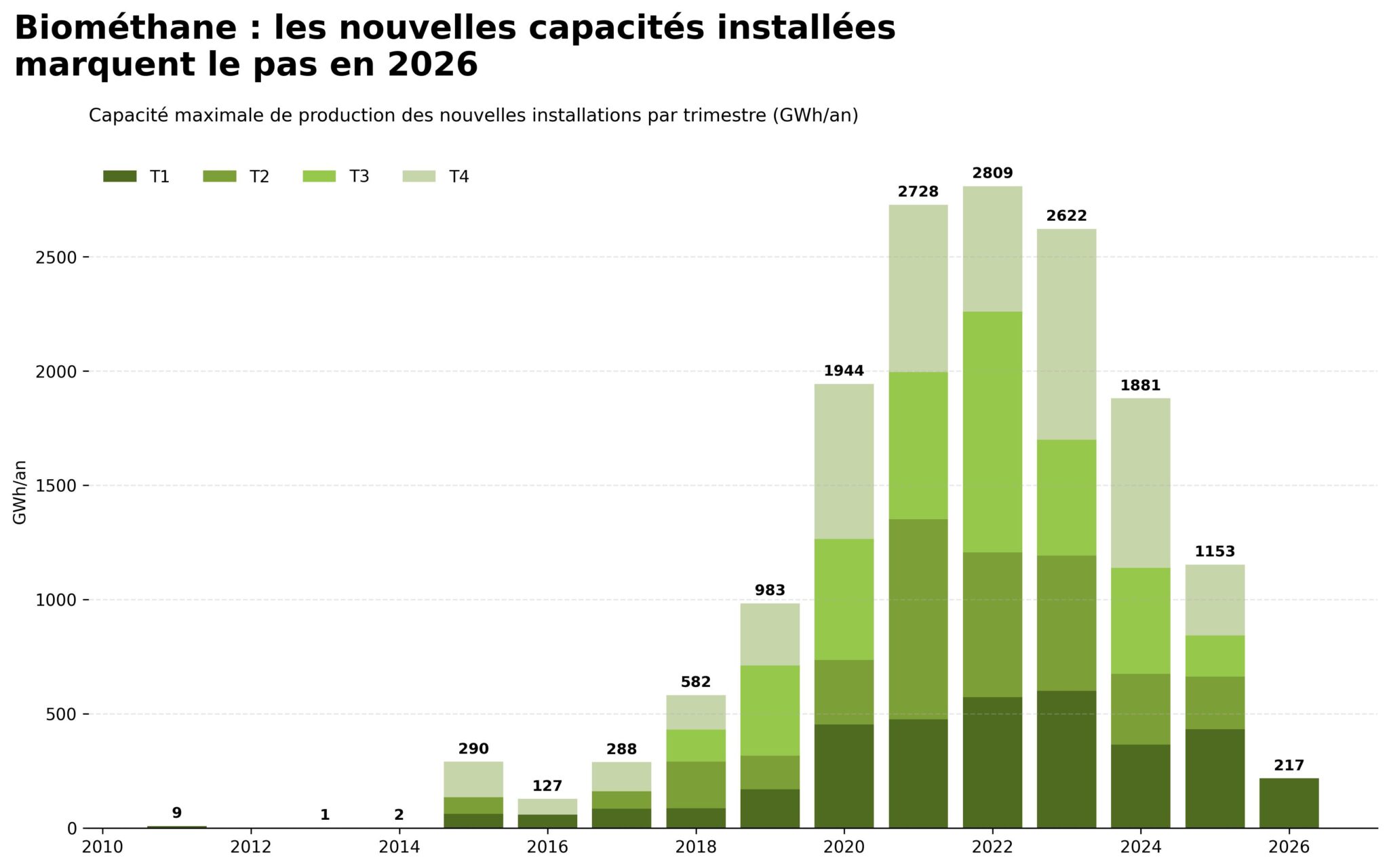 L’injection de biométhane se stabilise à 3,6 TWh au premier trimestre ...